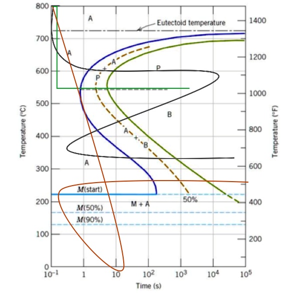 Solved According To The Diagram Of Isothermal Transformation Of Steel Of Eutectoid Composition