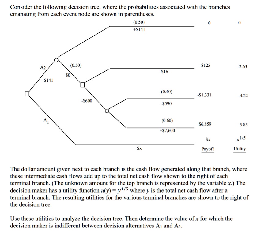 consider the following decision tree where the probabilities associated ...