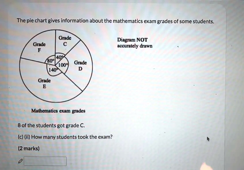 The pie chart gives information about the mathematics exam grades of ...