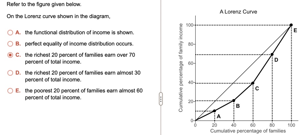 Refer to the figure given below. On the Lorenz curve shown in the ...