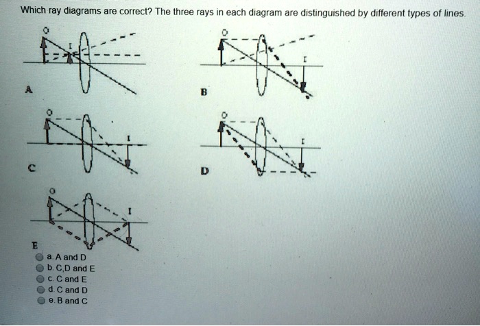 Which ray diagrams are correct? The three rays in each...