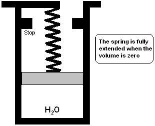 The spring is fully extended when the volume is zero