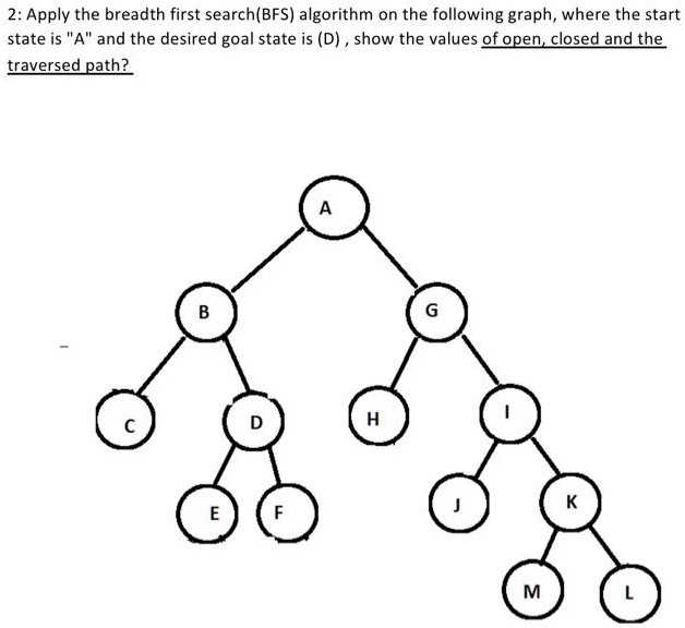 Solved Apply The Breadth First Search Bfs Algorithm On The Following Graph Where The Start
