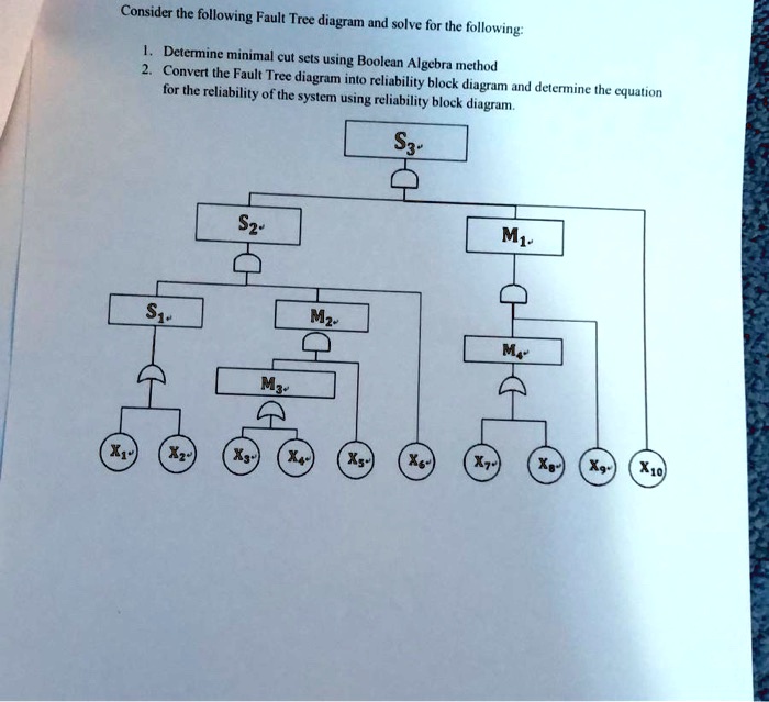 consider the following fault tree diagran and solve for the following determine minimal cut sets ...