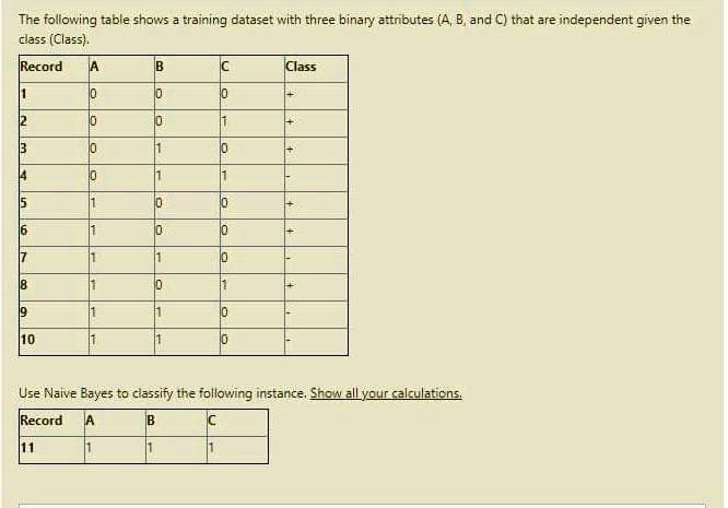 The following table shows a training dataset with three binary ...
