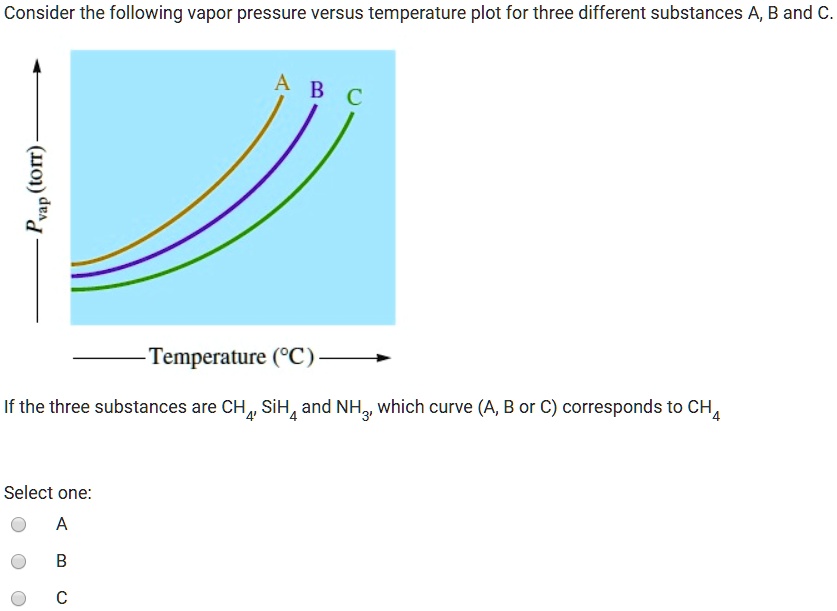 SOLVED: Consider the following vapor pressure versus temperature plot for three different ...