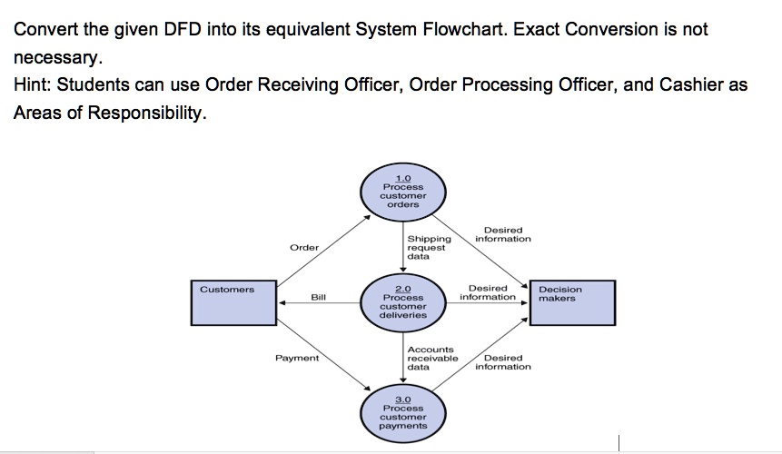 Convert the given DFD into its equivalent System Flowchart. Exact Conversion is not necessary ...