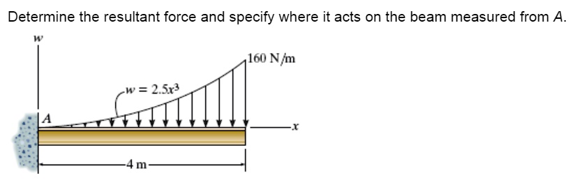 SOLVED: Determine the resultant force and specify where it acts on the beam measured from A. W ...