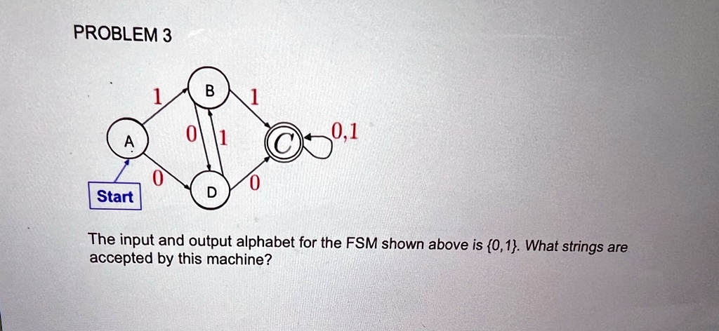 PROBLEM 3 The input and output alphabet for the FSM shown above is 0,1. What strings are ...