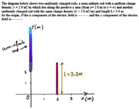 SOLVED: The diagram below shows two uniformly charged rods: a semi ...