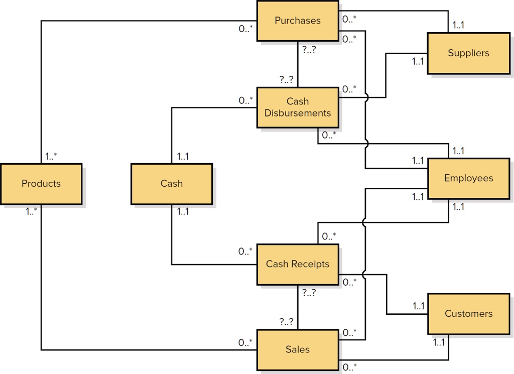 Please create a UML diagram that depicts the combination of the Sales ...