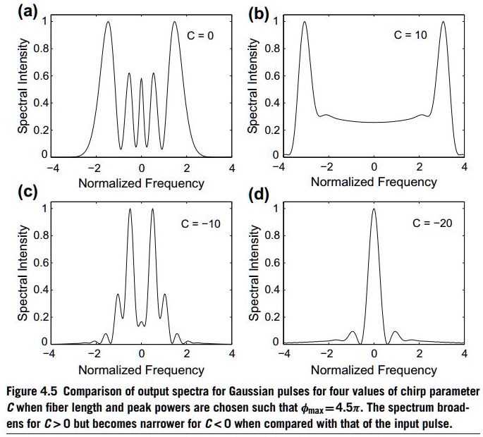SOLVED: Calculate numerically the SPM-broadened spectra of a super-Gaussian pulse (m = 3) for C ...