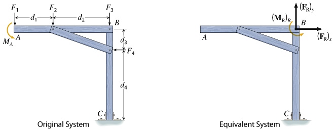 SOLVED: The frame has an original loading system of four applied forces ...