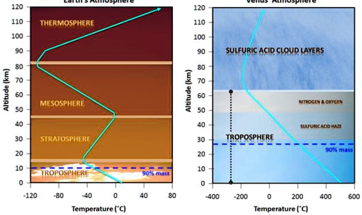 the diagram on the left shows the layers of earths atmosphere and how ...