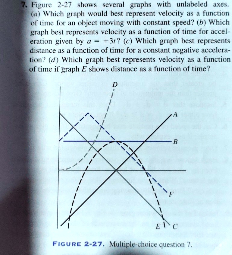 figure 2 27 shows several graphs with unlabeled axes a which graph ...