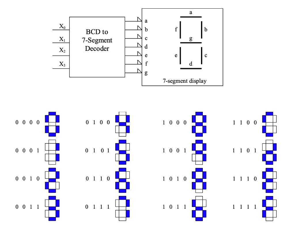 Verilog Design A Decoder For A 7 Segment Led Display Using Verilog On Quartus Ii Tool Or