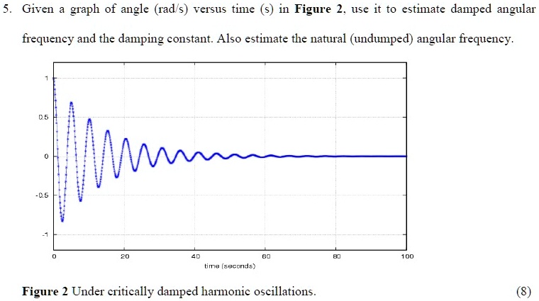 5. Given a graph of angle (rad/s) versus time (s) in Figure 2, use it ...
