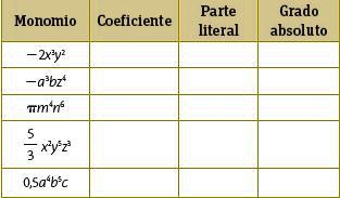 SOLVED: 1) COMPLETA LA SIGUIENTE TABLA. Parte literal Grado absoluto ...