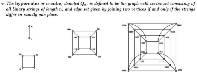 the hypercube or n cube denoted qn is defined to be the graph with veer set consisting 0j all ...