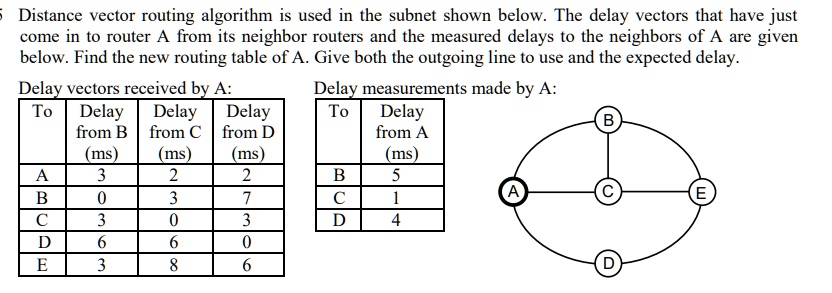 Distance vector routing algorithm is used in the subnet shown below ...
