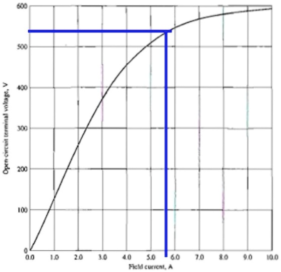 SOLVED: A 480-V, 60-Hz, Delta connected, four-pole synchronous ...