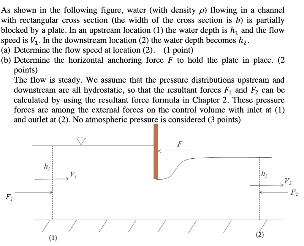 As shown in the following figure, water (with density ρ) flowing in a ...