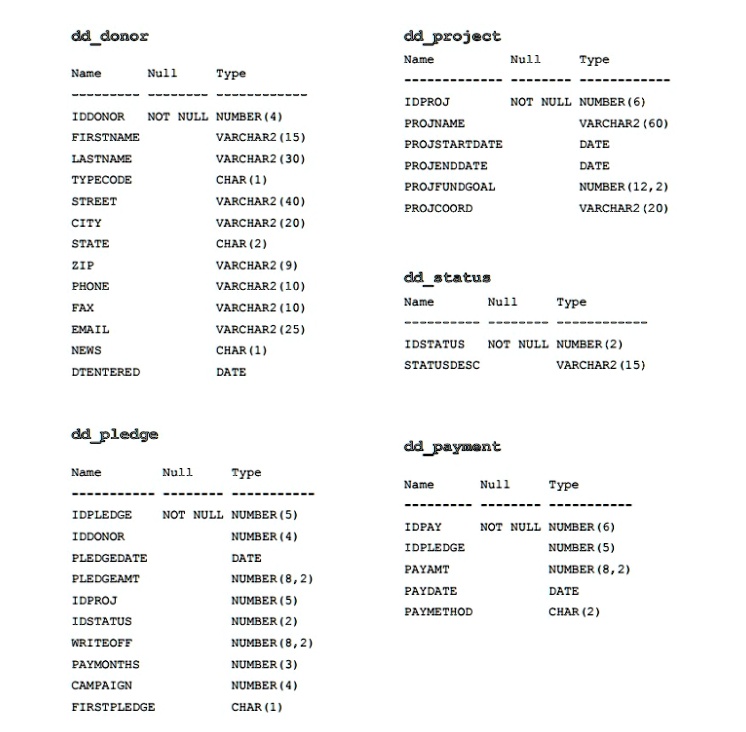 dddonor Name Null Type ddproject Name Null Type IDDONOR NOT NULL NUMBER (4) IDPROJ NOT NULL ...