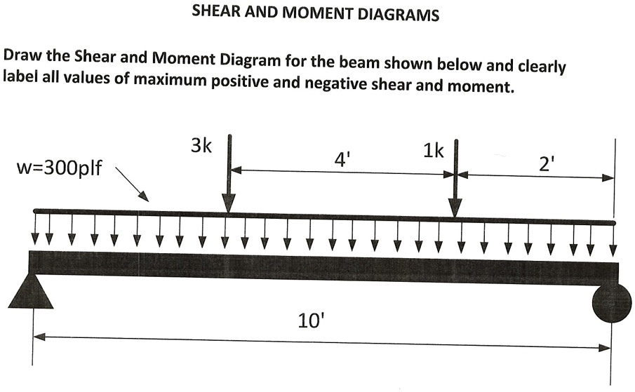 SHEAR AND MOMENT DIAGRAMS Draw the Shear and Moment Diagram for the ...