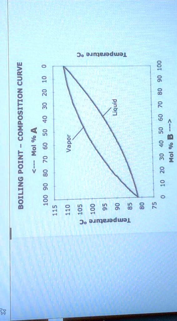 SOLVED: Using the theoretical boiling point composition curve for compounds A and B, determine ...