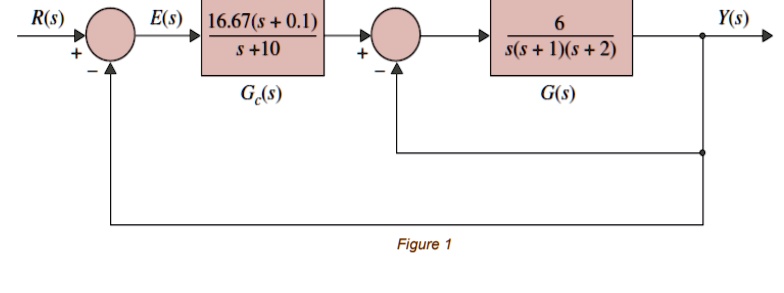 SOLVED: Consider the closed-loop system given in Figure 1. Find the following: 1) The transfer ...