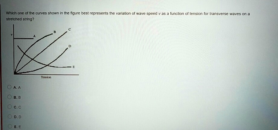Which one of the curves shown in the figure best represents the ...