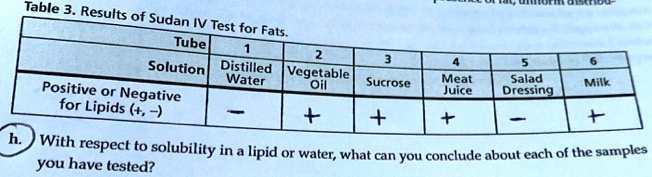 SOLVED: Table 3. Results of Sudan IV Test for Fats. Tube Solution ...