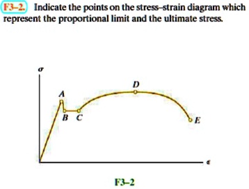 F3-2. Indicate the points on the stress-strain diagram which represent ...