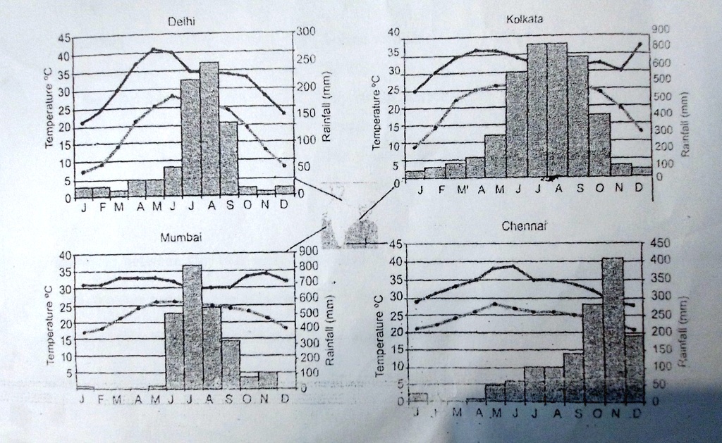 SOLVED: 'Calculate the average range of minimum and maximum temperature of all four cities by ...