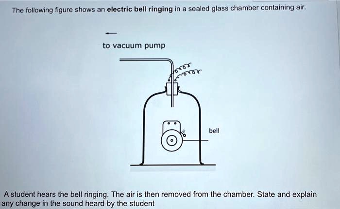 The following figure shows an electric bell ringing in a sealed glass ...