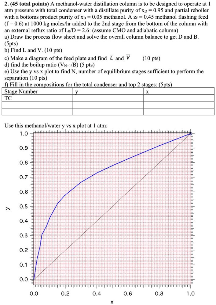 2. (45 total points) A methanol-water distillation column is to be ...
