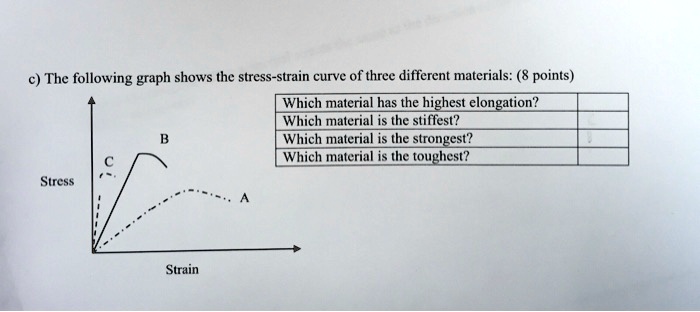 c the following graph shows the stress strain curve of three different ...