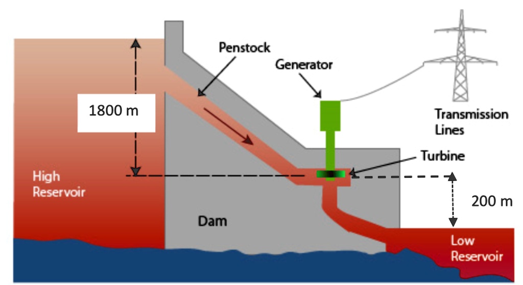 Penstock Generator 1800 m High Reservoir Dam Transmission Lines Turbine ...