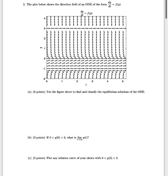 SOLVED: Texts: 1. The plot below shows the direction field of an ODE of the form f(y) dt. 2. Use ...