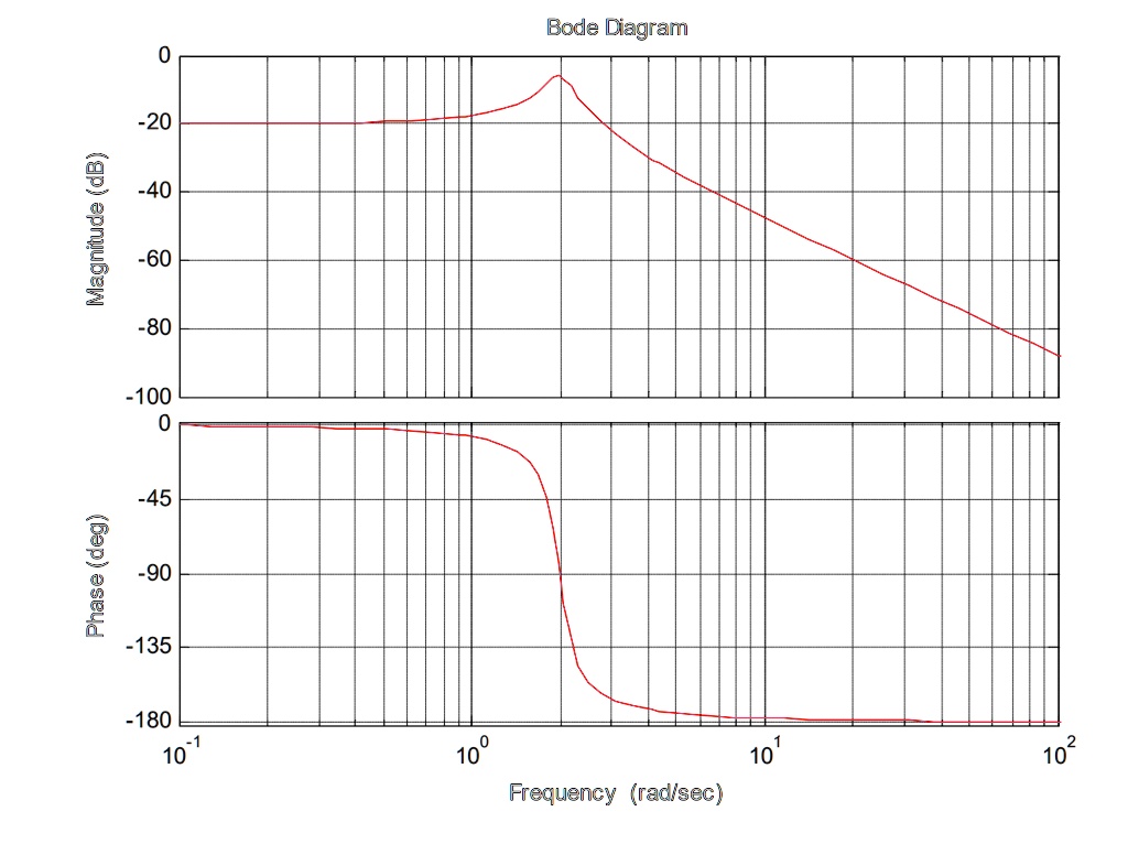 SOLVED: You have performed experiments by applying sinusoidal inputs at various frequencies to a ...