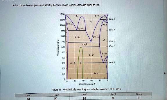 Solved Identify Is The Three Phase Reaction Which Can Be Eutectic Peritectic Monotectic