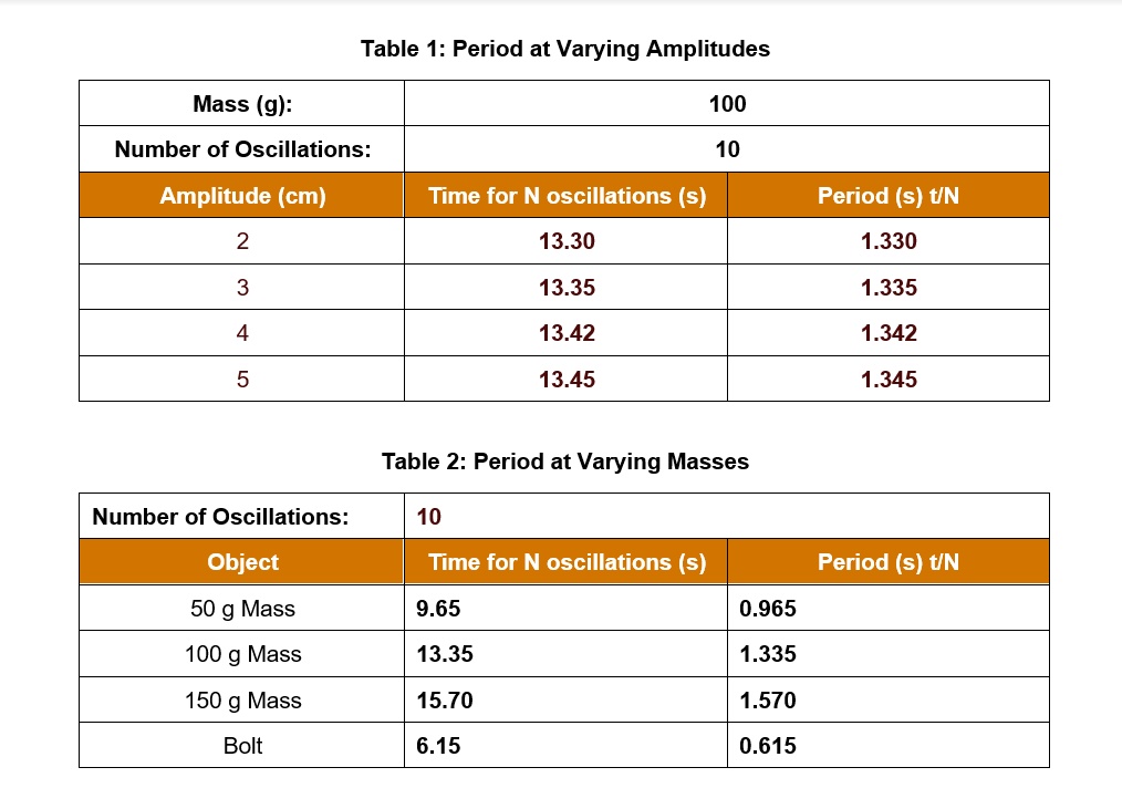 Table 1: Period at Varying Amplitudes Mass (g): 100 Number of ...