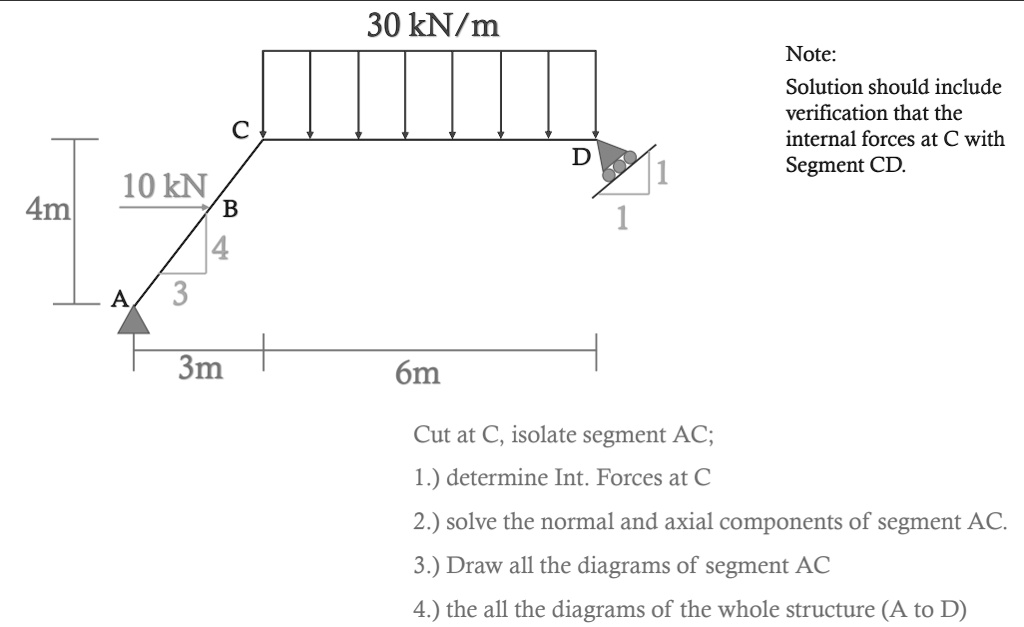 30 kN/m 10 kN 4m B 4 A 3 3m 6m C D 1 1 Note: Solution should include verification that the ...
