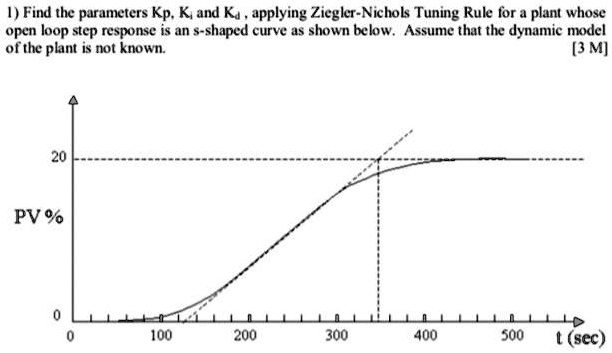 1) Find the parameters Kp, Ki and Kd, applying Ziegler-Nichols Tuning Rule for a plant whose ...