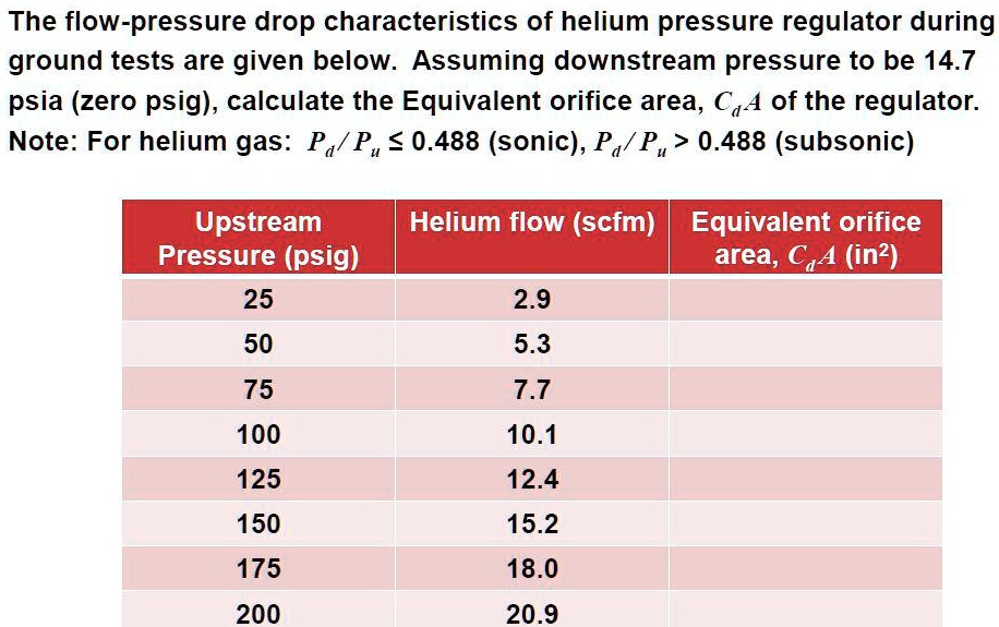 The flow-pressure drop characteristics of helium pressure...