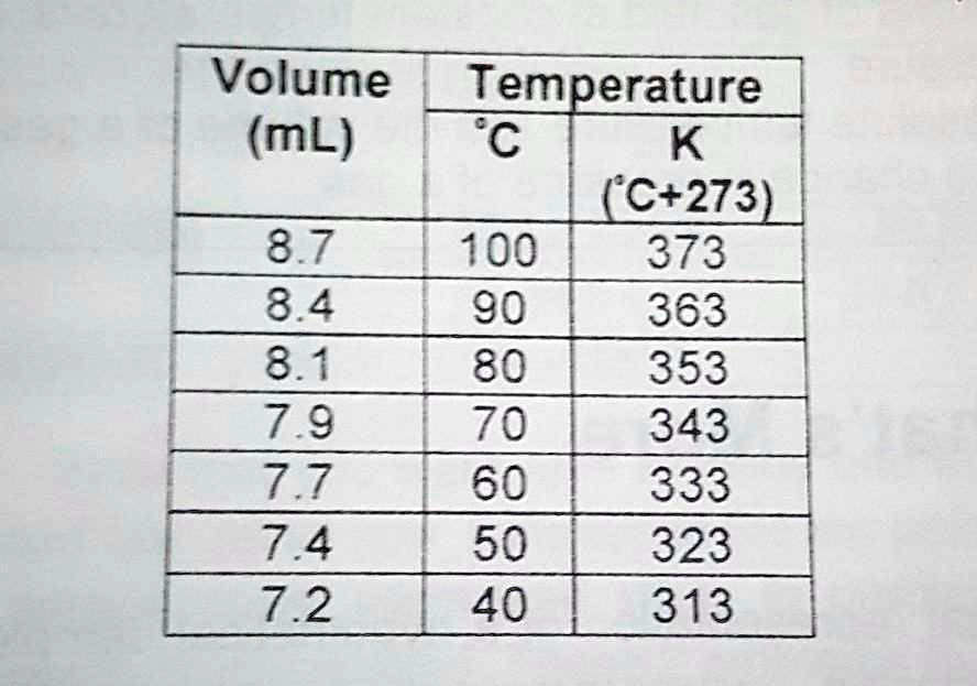 VIDEO solution: Assessment 2: 1. What two measurable properties of gas are shown in the table? 2 ...