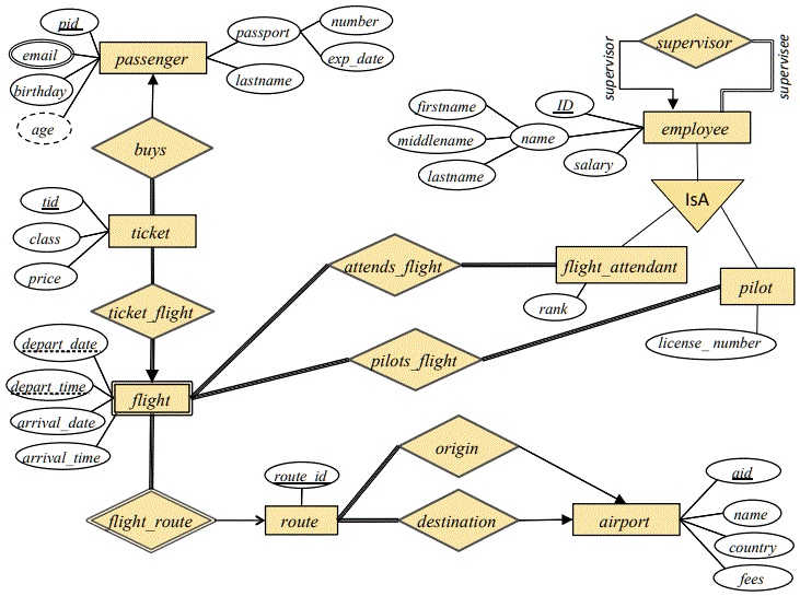 SOLVED: Help Create a Relational Schema using the below E-R Model Must ...