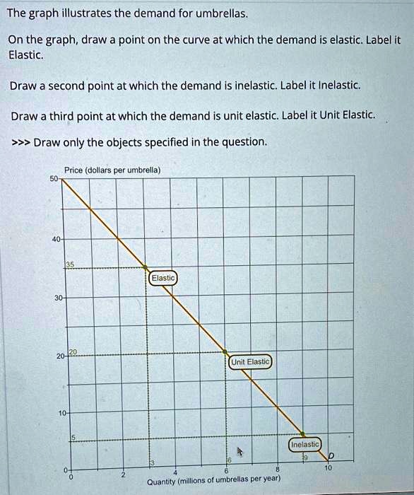 The graph illustrates the demand for umbrellas. On the graph, draw a ...