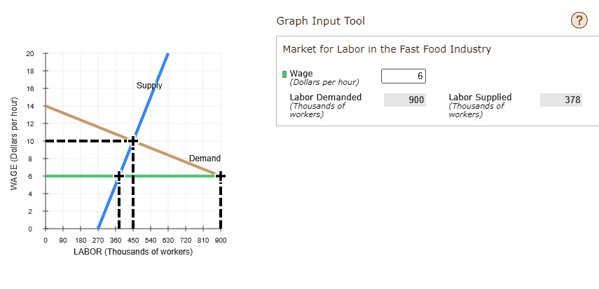 SOLVED: 4. Minimum wage legislation The following graph shows the labor ...