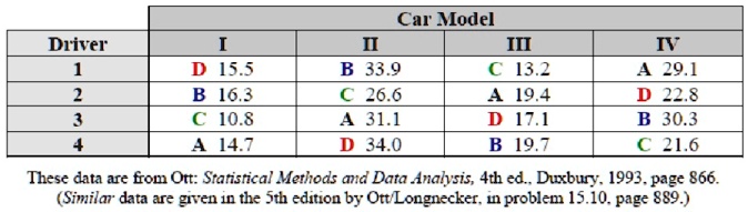 [GET ANSWER] Car Model Driver I II III IV 1 D 15.5 B 33.9 C 13.2 A 29.1 ...